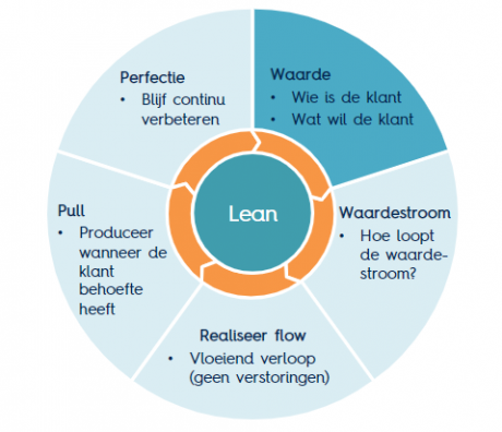 Wat is de betekenis van Lean? | Bureau Tromp | Bureau Tromp