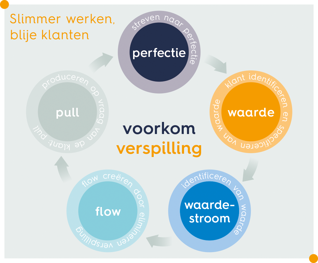 Wat is Lean en hoe pas je het toe? | Bureau Tromp