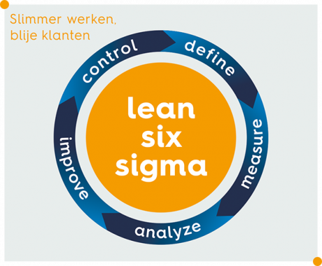 DMAIC: 5 fasen om een verbeterproject te doorlopen | Bureau Tromp