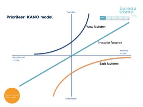 KANO-model: prioriteren van klantwensen | Bureau Tromp