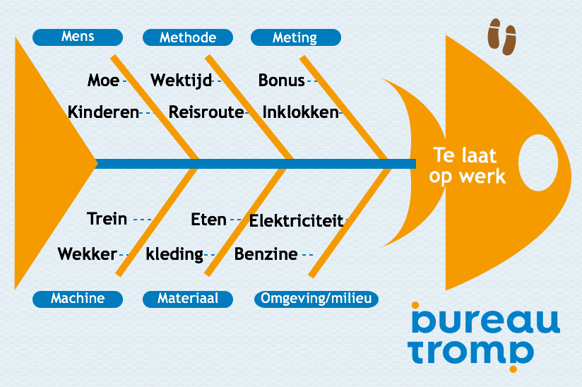 SPOEDCURSUS LEAN: Alle 35 Lean Manufacturing tools | Bureau Tromp