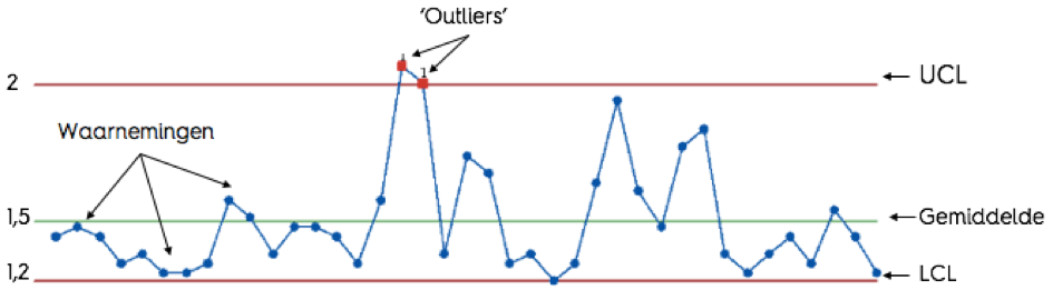 Helemaal 'in control zijn'? Dat kán met de Control Chart | Bureau Tromp