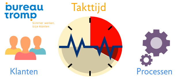 Wat is takttijd precies en wat kun je ermee? | Bureau Tromp